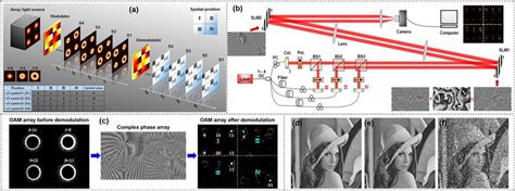 oam array modulation communications a concept of oam modulation with