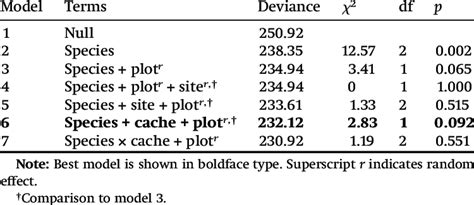 analysis of deviance model selection for logistic regression of acorn