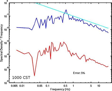 Spectra Of Reported Vertical Wind Blue And Of The Error Red