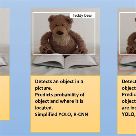 difference between classification localization and detection[1