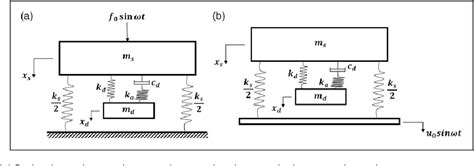 Figure 2 From Global Local Approach To The Design Of Dynamic Vibration Absorber For Damped