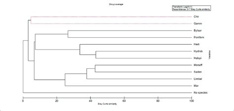 a cluster dendrogram output of the simprof test see table 1 with