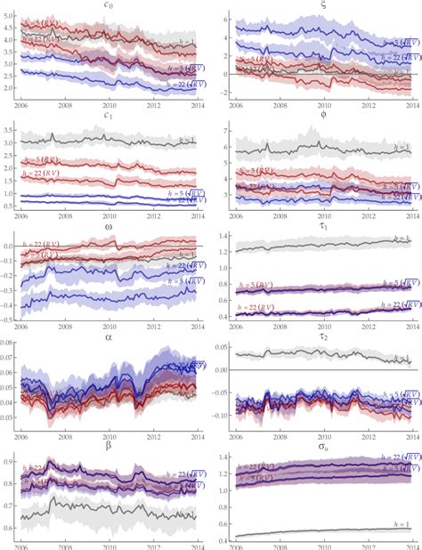 Figure 1 From Modeling Realized Variance With Realized Quarticity Semantic Scholar