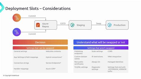 cicd and deployment slots kodekloud notes