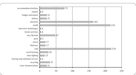 Number Of Ppp Projects Implemented Globally By Sector 29 с 51 Download Scientific Diagram