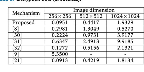 Table 6 From Adaptive Particle Swarm Optimization With Quantum Inspired Quantum Walks For Robust