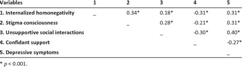 2 Bivariate Correlations Download Table
