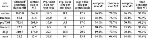Effectiveness Of Character Based Text Compression On Xml Documents Download Table