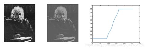 数字图像处理matlab 灰度直方图及直方图均衡化（附代码）用模糊算法进行亮度均衡利用相应函数获得以下结果 Csdn博客