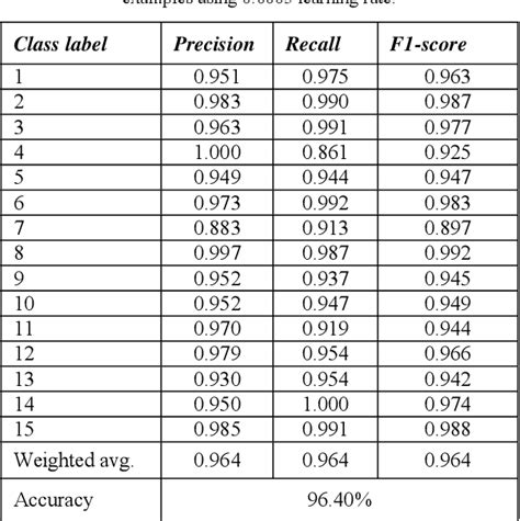 Table 1 From A Deep Convolutional Neural Network With Batch Normalization Approach For Plant