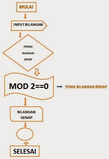 Contoh Soal Algoritma Dan Pemrograman Artikel Koplak