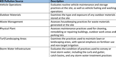 Assessment Areas From The Hotspot Site Investigation Hsi Worksheet