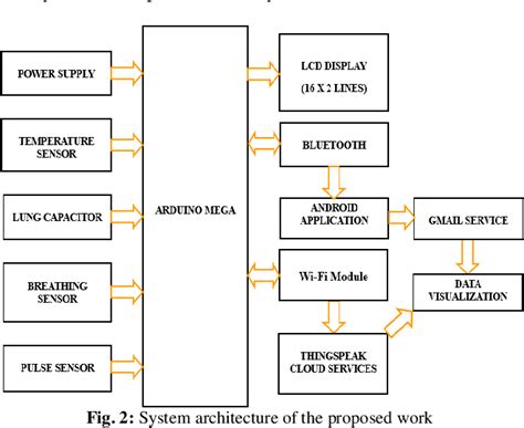 Table 1 From Application Of Data Analytics For Iot Based Healthcare System Semantic Scholar