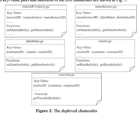 Figure 3 From A Food Traceability Framework Based On Permissioned Blockchain Semantic Scholar