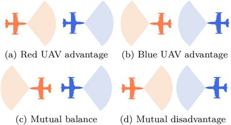 Collaborative Decision‐making For Uav Swarm Confrontation Based On