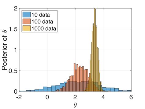 Posterior Histogram Of The Frank Copula Model Parameter Given Different