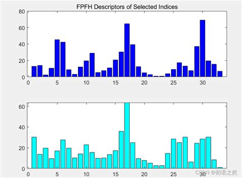 【matlab点云处理】计算fpfh并可视化 [matchingpairs Scores] Pcmatchfeatures Fixedfeat Csdn博客
