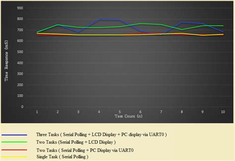 Timing Behavior For Polling Response For Varied Number Of Tasks Download Scientific Diagram