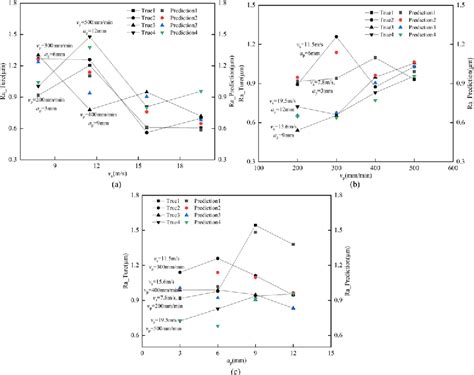Figure 8 From Surface Roughness Prediction Of Titanium Alloy During