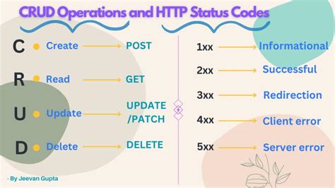 Understanding Crud Operations With Status Codes Computer Science Skills Set Coaching And