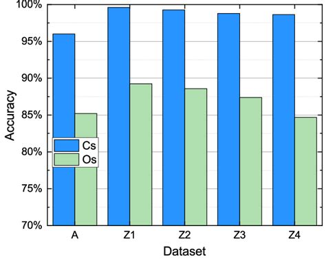 Figure 11 From Data Enhancement Aided Protocol Agnostic Transmitter Recognition For Open Set In