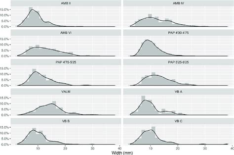 Width Histograms For The Elongated Products From Each Context Included Download Scientific