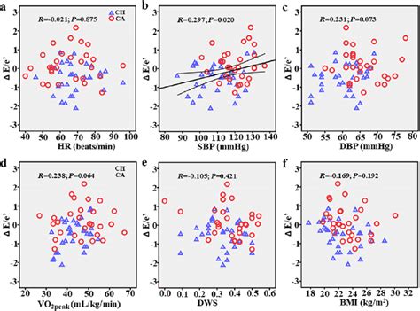 The Correlations Between Δeeʹ And Baseline Hr A Sbp B Dbp C