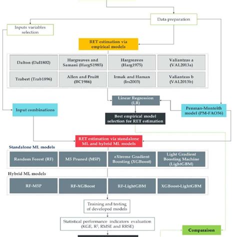 proposed empirical ml and hybrid models flowchart for ret estimation