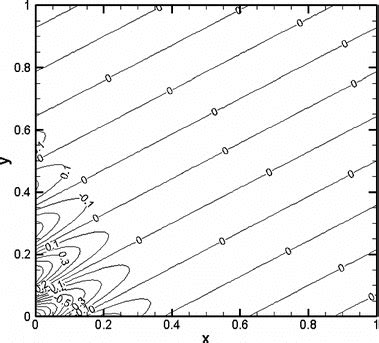 Exact Solution Linear Advectiondiffusion Download Scientific Diagram