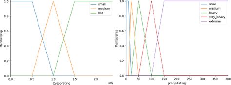 Figure 1 From Service Oriented Smart Model For Flood Controlling Semantic Scholar