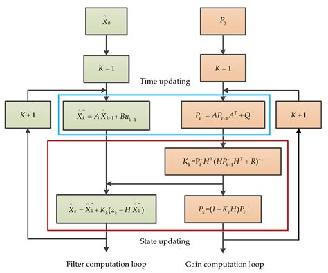 Random Error Reduction Algorithms For Mems Inertial Sensor Accuracy