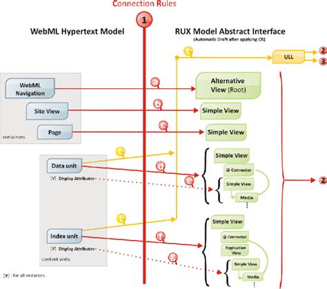 Webml Hypertext Leftrux Abstract Interface Right A Chunk Of The