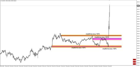 Gann Zone Pro Mt5 Купить Технический индикатор для Metatrader 5