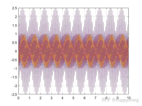 matlab 小波变换 小波分析预测 csdn博客