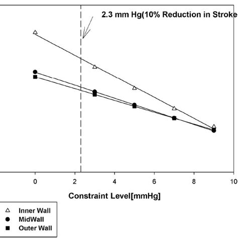 Mean Volume Weighted End Diastolic Fiber Stress As The Level Of Download Scientific Diagram