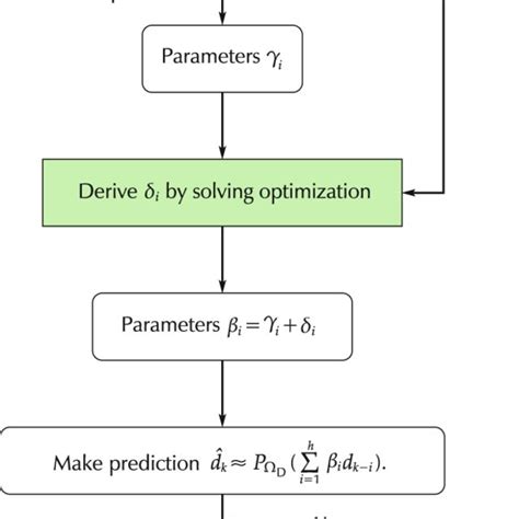 Flow Chart Of The Method With Similar Prediction Download Scientific Diagram