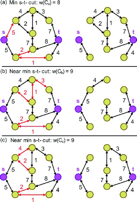 Sample Graph With Source And Target Nodes Purple For Which We Seek To
