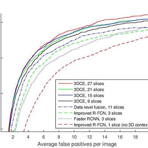 Froc Curves Of Various Methods On The Official Test Set Of Deeplesion