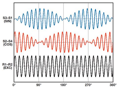 Rotational Measurements With Resolvers Digikey