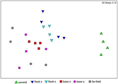 Multi Dimensional Scaling Analysis Performed Using Species Composition