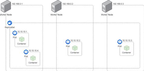 Kubernetesのpod、replicaset、deploymentの違いを理解する 株式会社アイオス