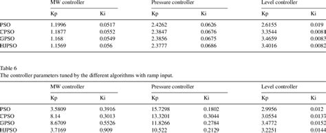 the controller parameters tuned by the different algorithms with step