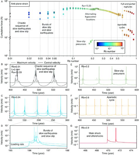 A Phase Diagram For Fault Dynamics As A Function Of The Non Dimensional