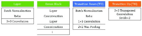 the details of the fc densenet blocks download scientific diagram