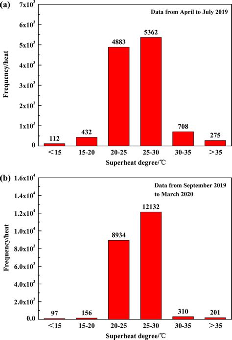 statistical results of superheat degree of molten steel corresponding