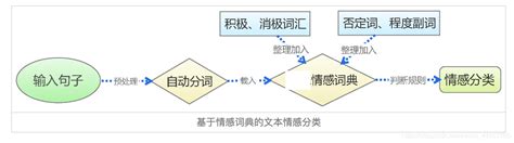自然语言处理（nlp）语义分析 文本分类、情感分析、意图识别 情感分析大模型和语义分析大模型的区别 csdn博客