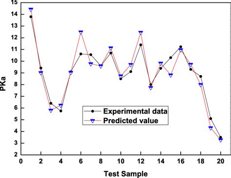 correlation between predicted values and experimental data in testing