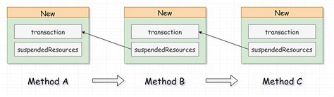 Java 咱们从头到尾说一次 Spring 事务管理(器) 个人文章 Segmentfault 思否 Java 咱们从头到尾说一次 Spring 事务管理(器) 个人文章 Segmentfault 思否