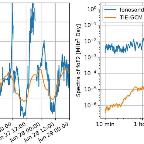 Observed And Modeled Fof2 Timeseries Left And Spectra Right Above