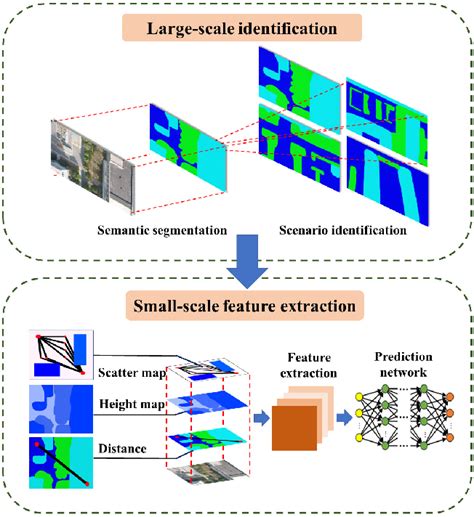 Figure From Machine Learning Based Predictive Channel Modeling For G Wireless Communications